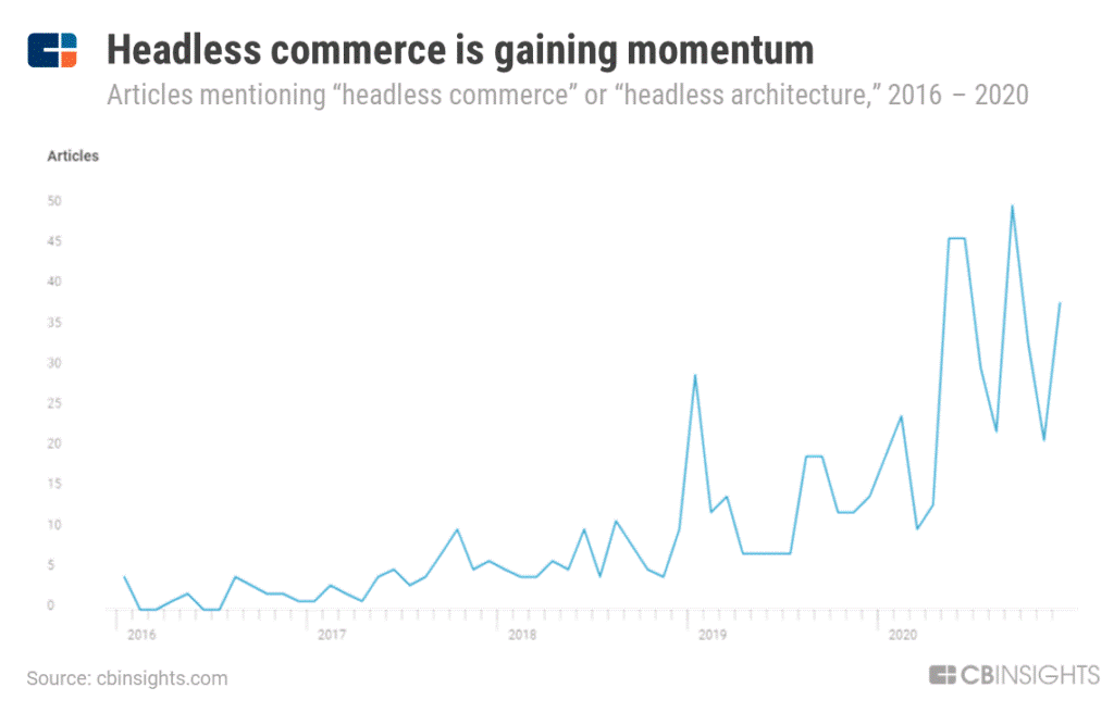 Revolutionizing eCommerce: Headless Commerce & AI-Powered Innovation